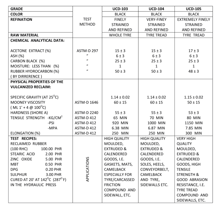 Reclaimed rubber – UCD Rubber